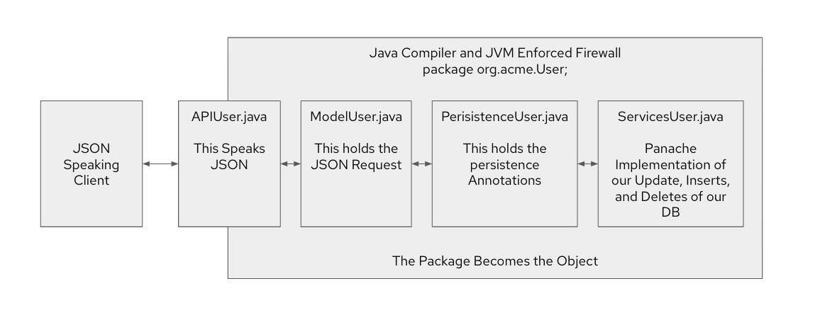 6 design tips for Java microservices development | Red Hat Developer